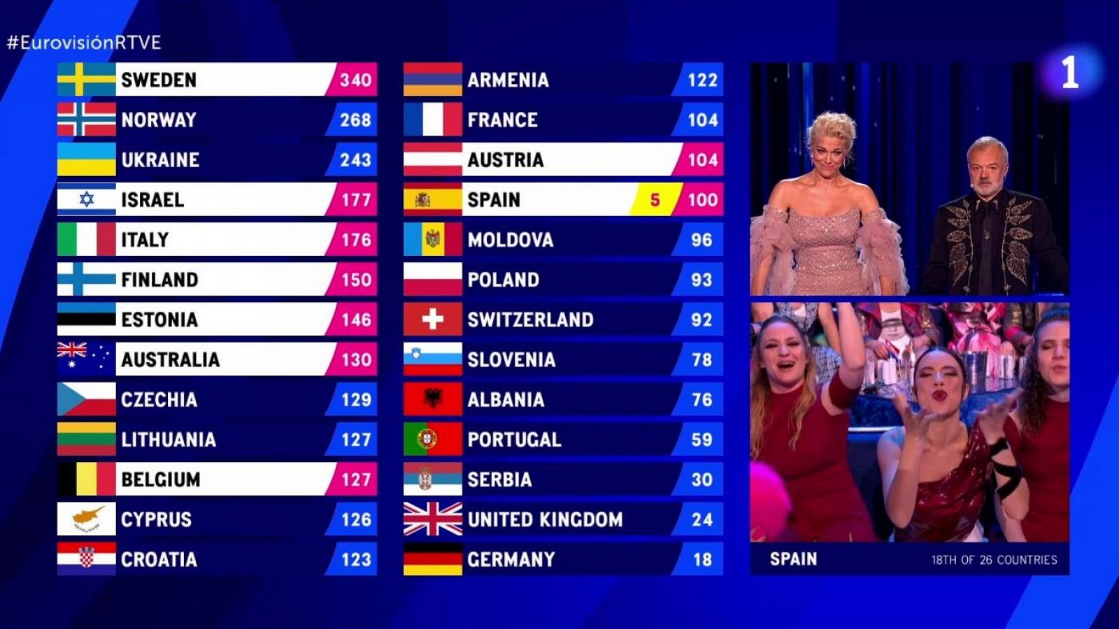Datos y puntuaciones a lo largo de Eurovisión