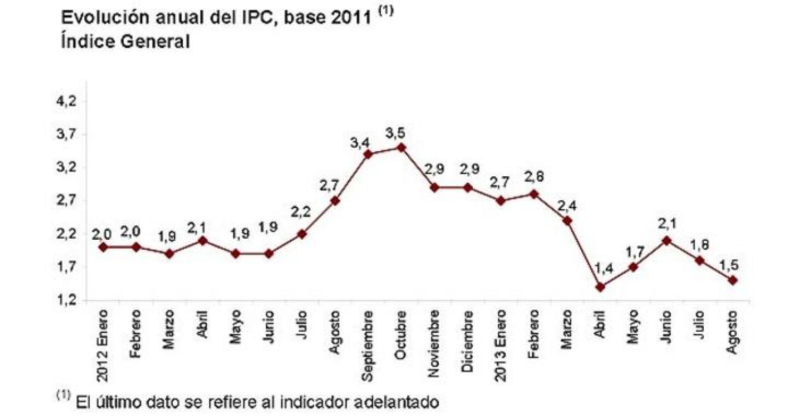 La subida de precios se modera en agosto | RTVE.es