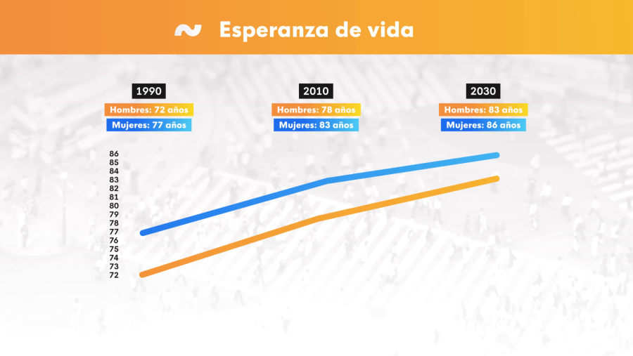 Mañaneros: Claves del aumento de la esperanza de vida