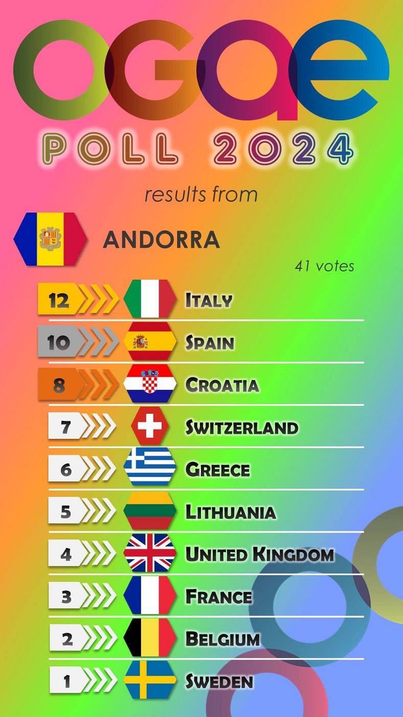 Eurovisión 2024 | Croacia gana la OGAE Poll 2024, España 9ª
