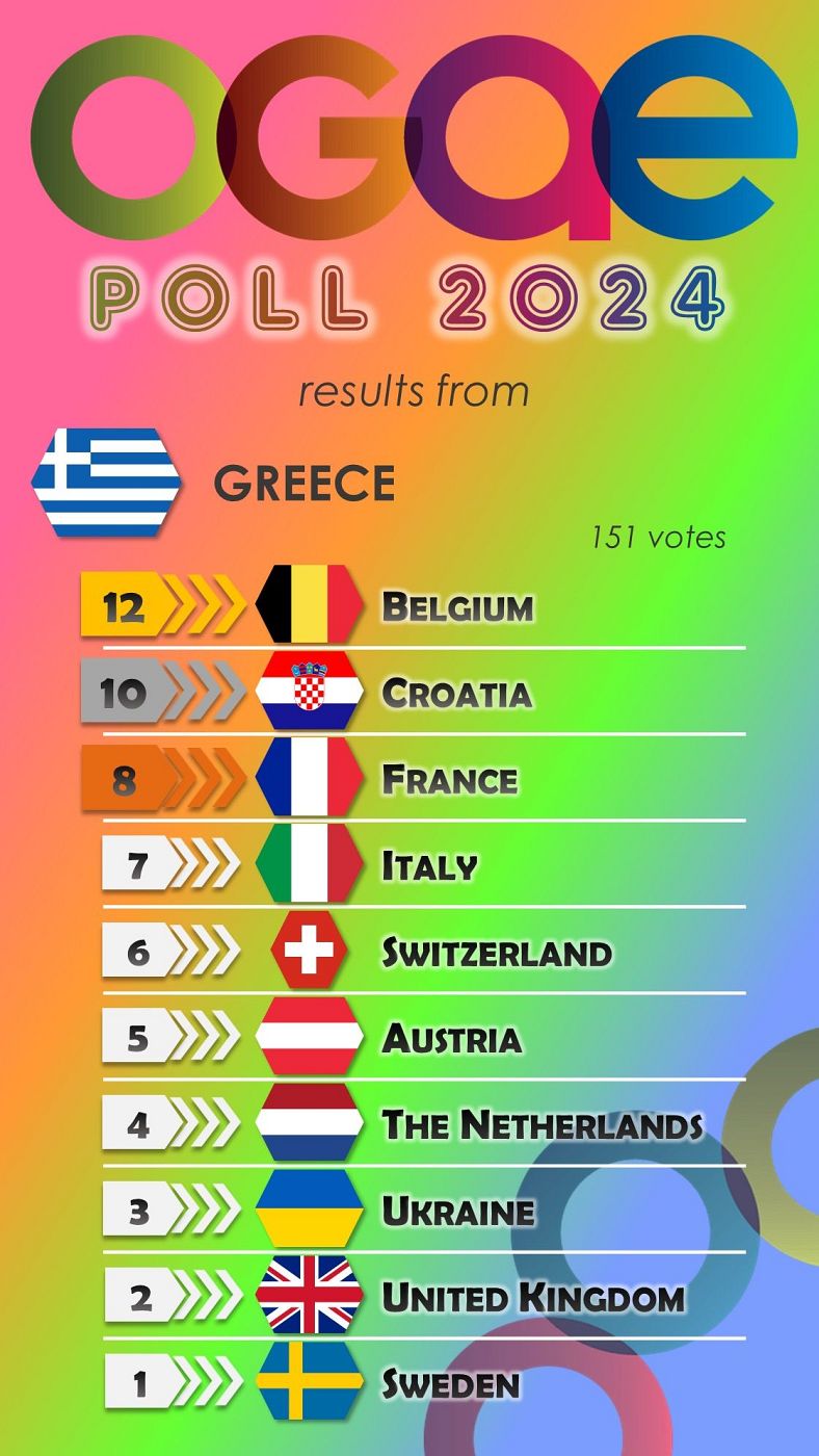 Eurovisión 2024 | Croacia gana la OGAE Poll 2024, España 9ª