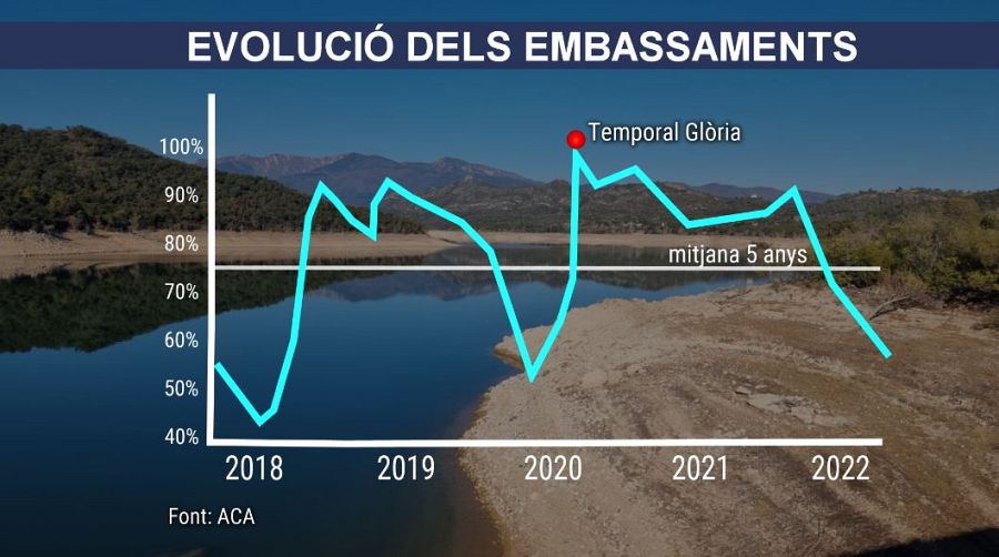 Les reserves d'aigua baixen per sota del 60%