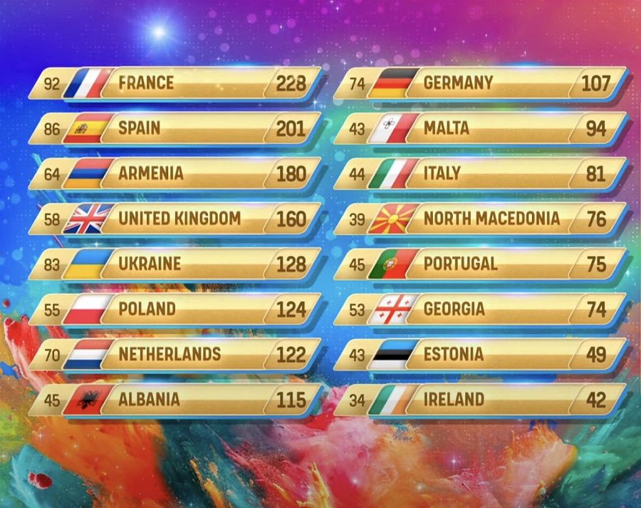 Francia gana Eurovisión Junior 2023 y España es subcampeona