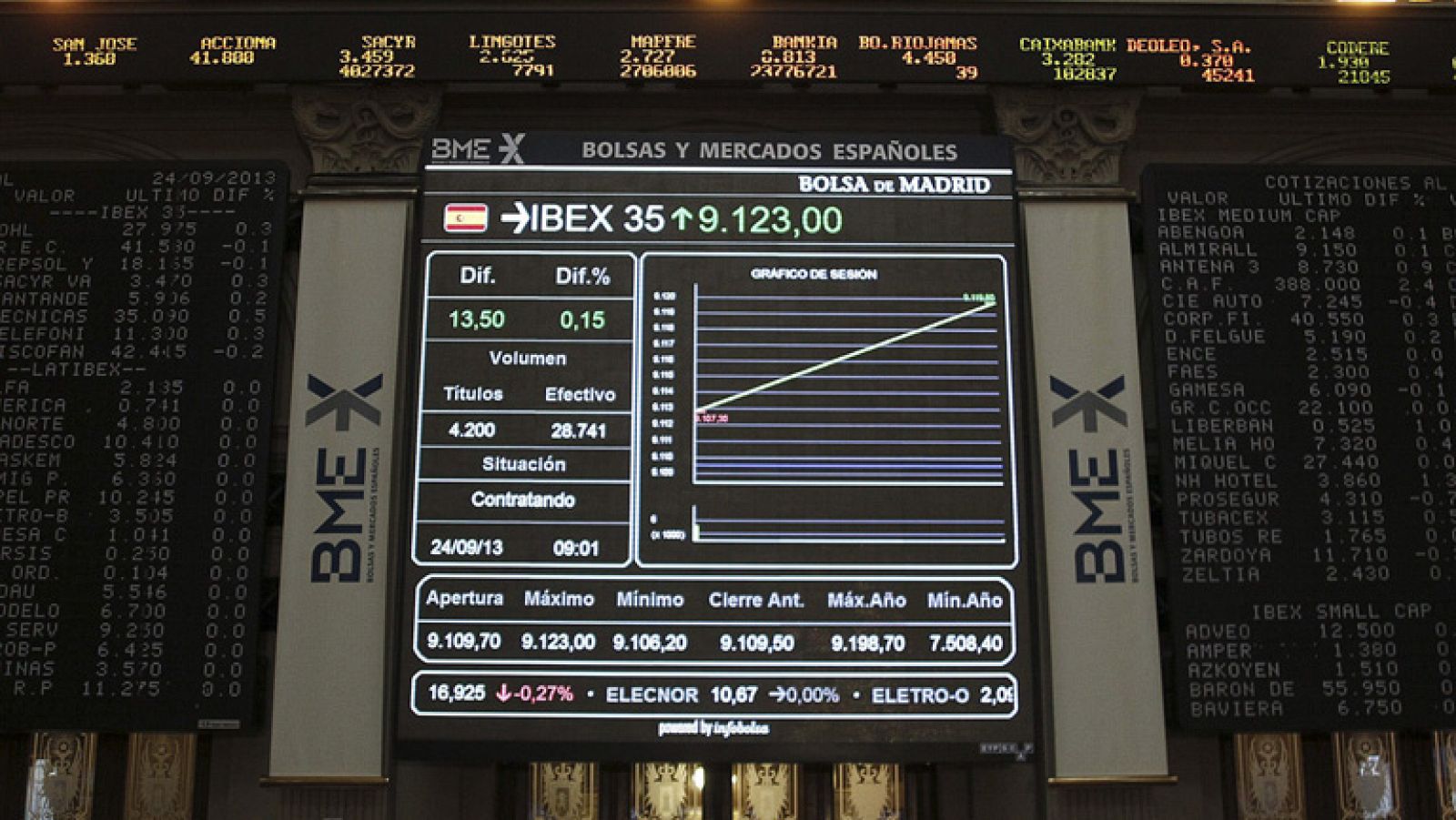 El IBEX 35 sube un 0,64% y cierra a 4 puntos de su máximo | RTVE