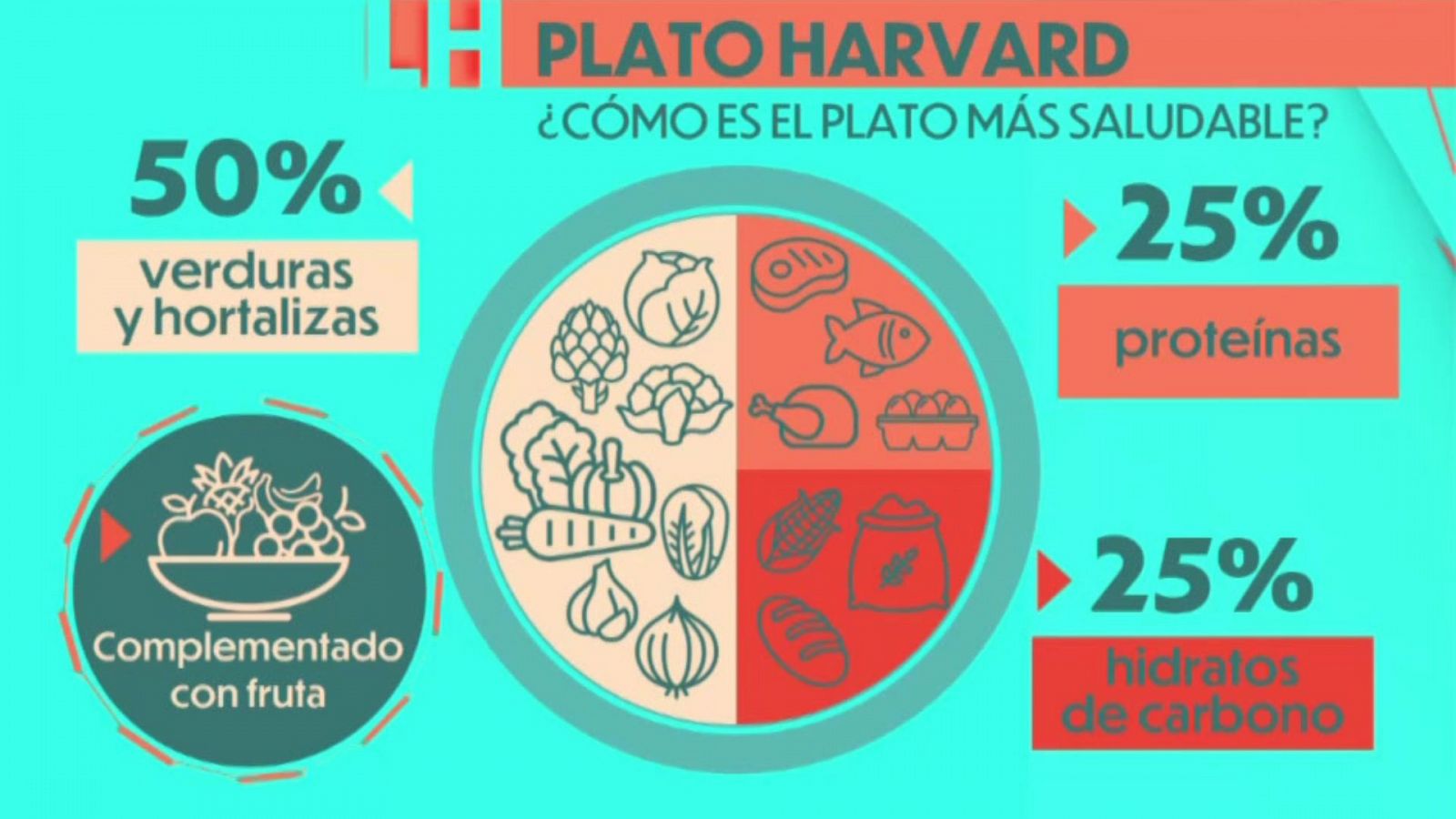 ¿Cómo es el plato Harvard?, el plato ¿Cómo es el plato Harvard?, el plato